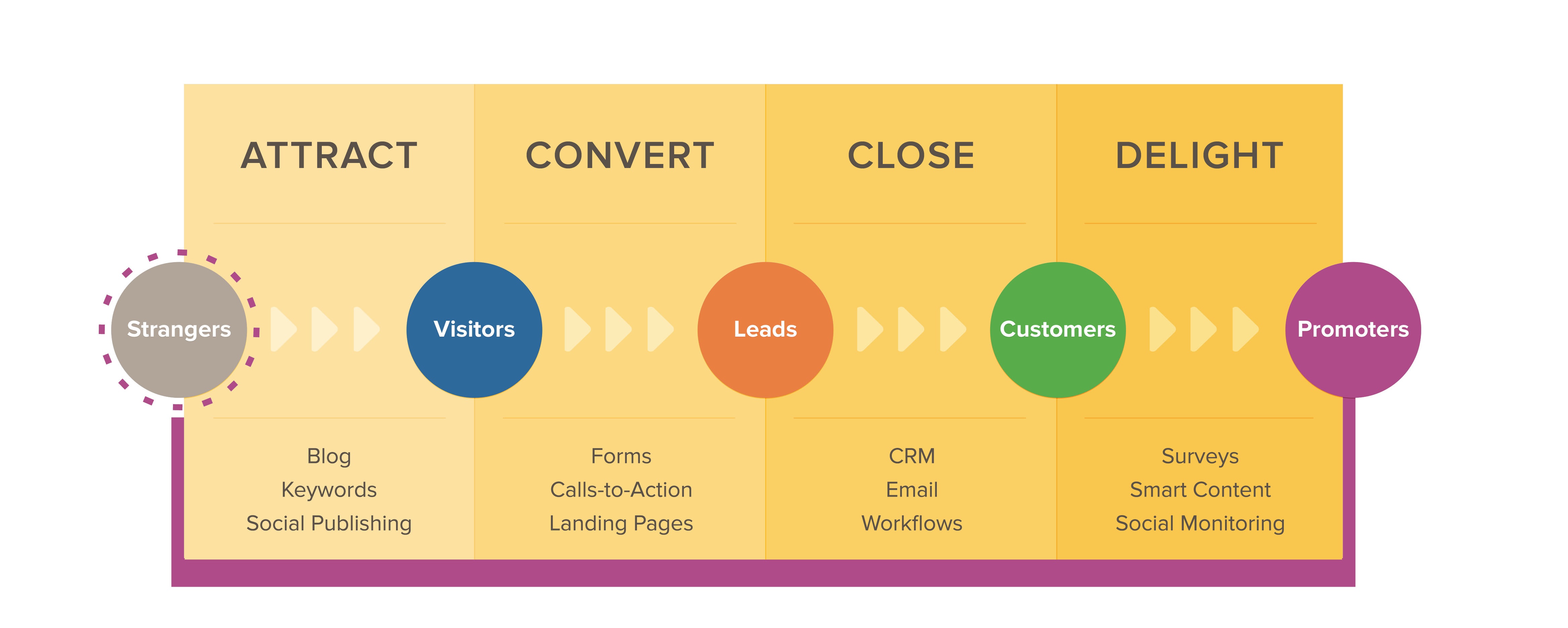 Everything You Need to Know About Inbound Marketing