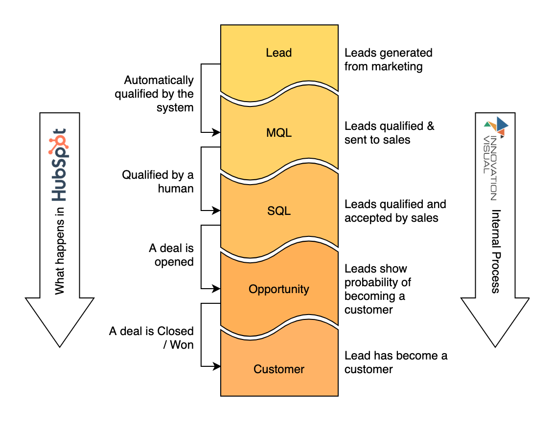 Defining Customer Lead Lifecycle Stages