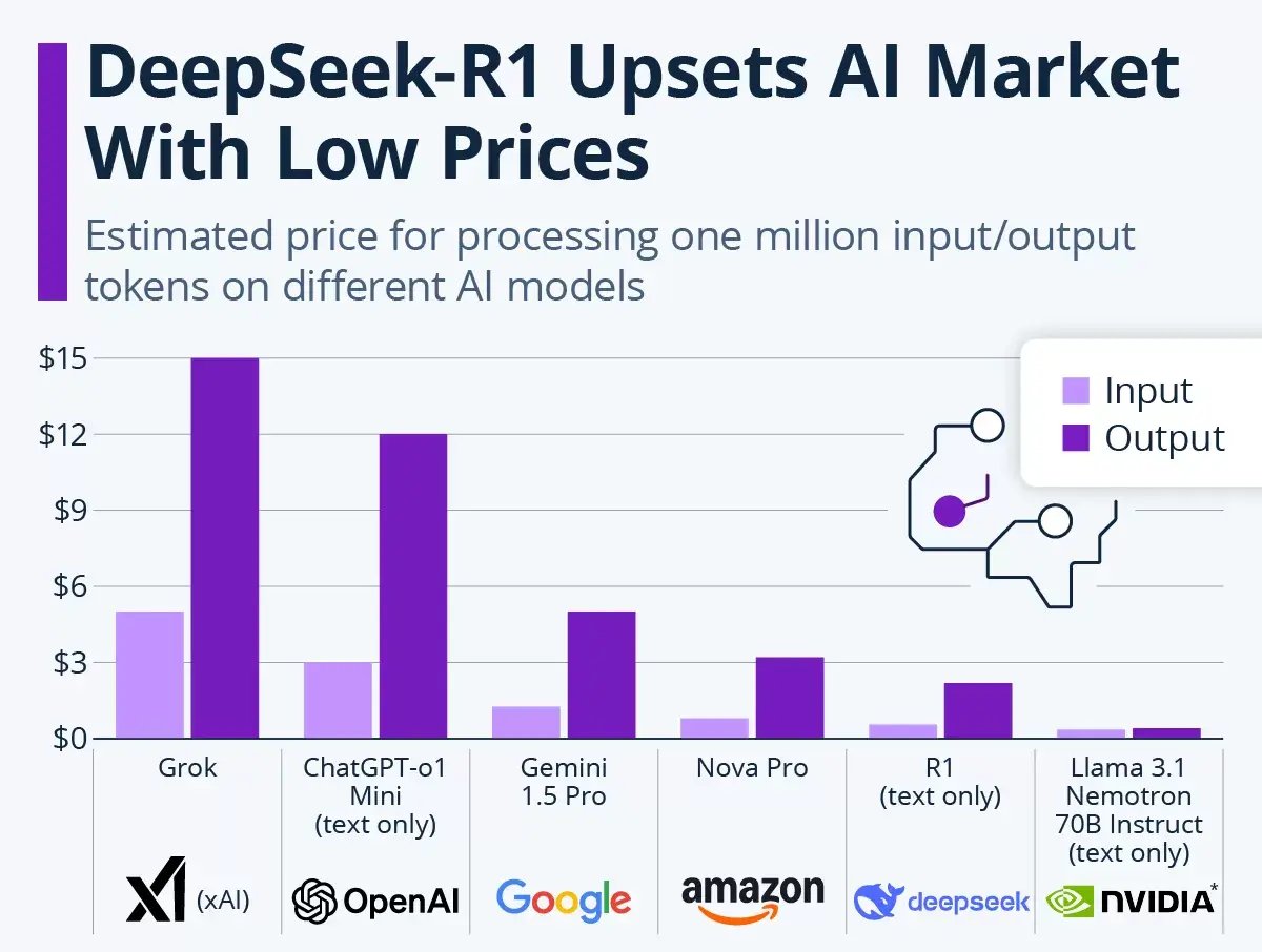 How DeepSeek is Disrupting the AI Landscape - Innovation Visual